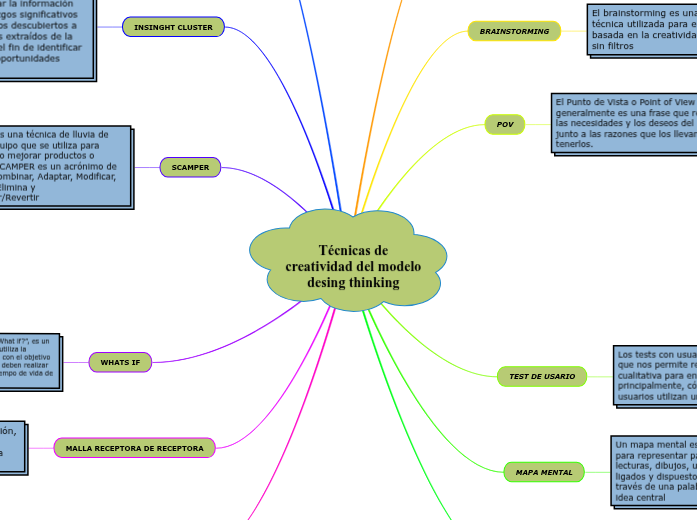 Técnicas de creatividad del modelo desing ...- Mind Map